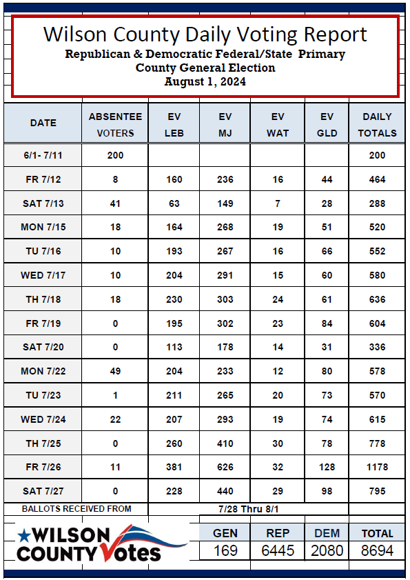 Early Voting Daily Report | Wilson County Election Commission