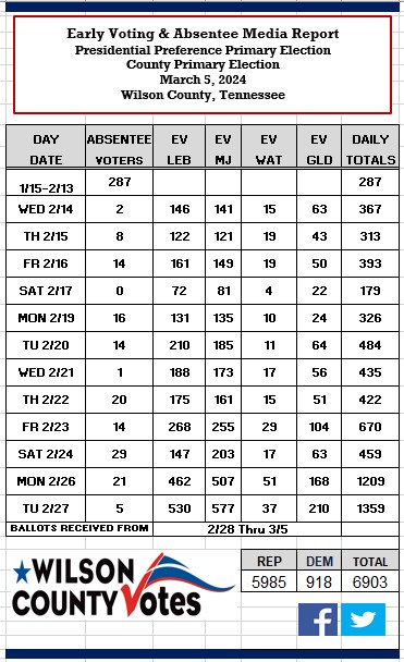 Early Voting Daily Report | Wilson County Election Commission