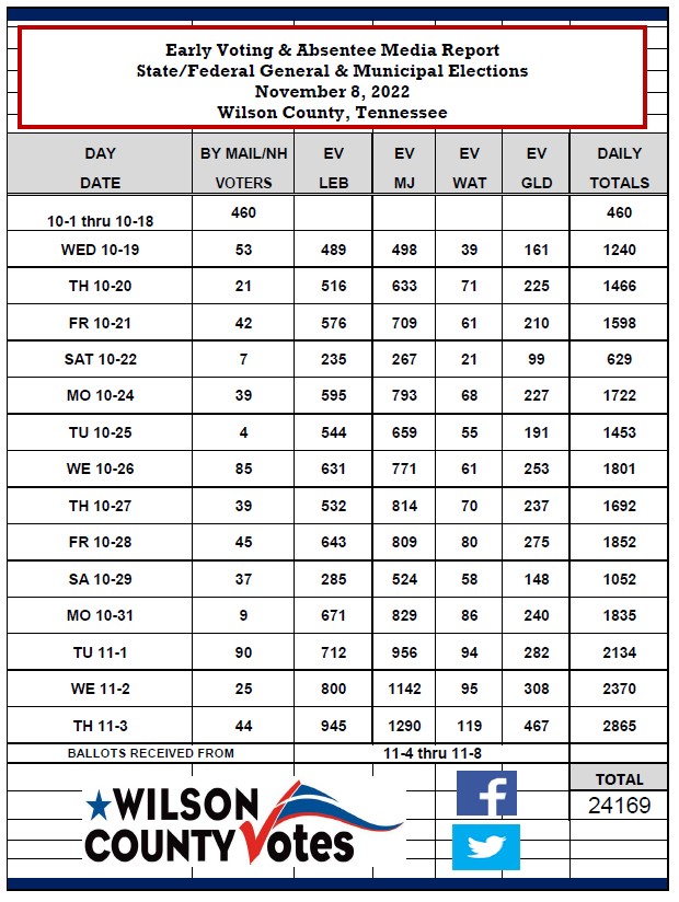 Early Voting Daily Report | Wilson County Election Commission